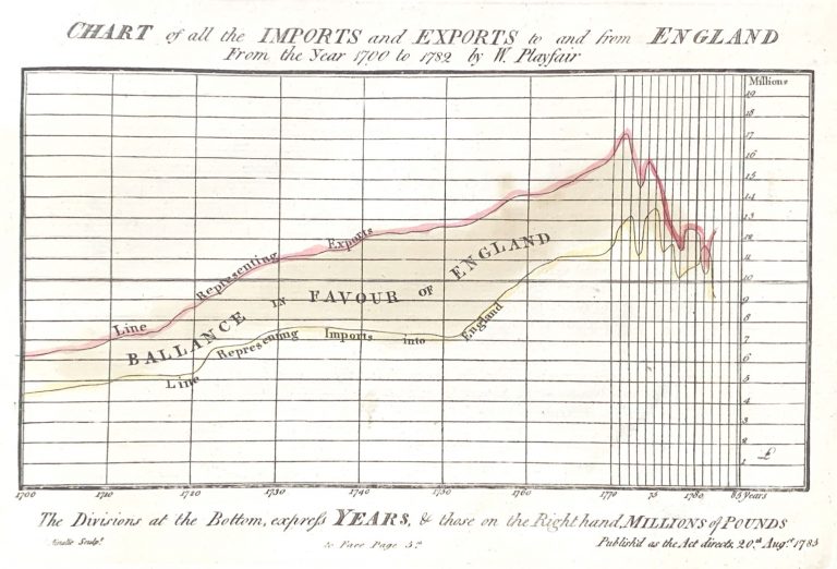 William Playfair’s Statistical Graphs - CMS Notes