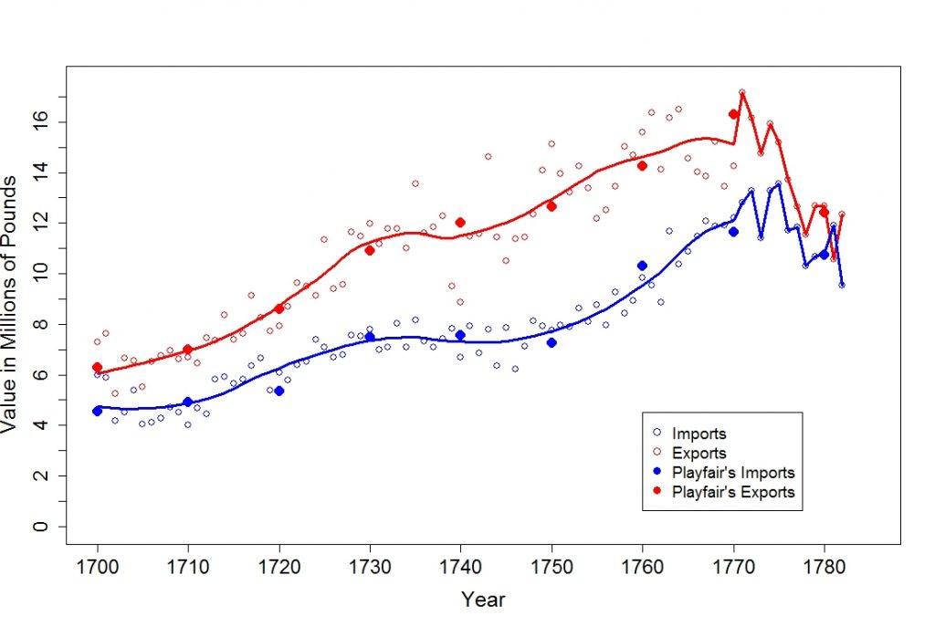 William Playfair’s Statistical Graphs – CMS Notes
