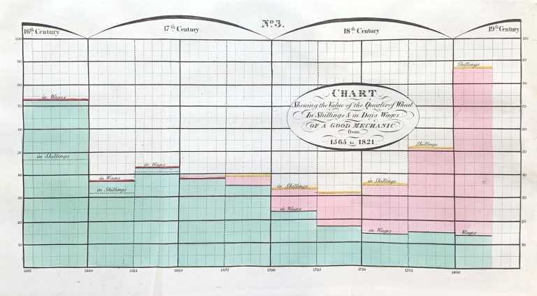 William Playfair’s Statistical Graphs – CMS Notes